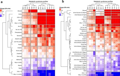 Heatmap Representing The Univariate Analysis For Each Metabolic