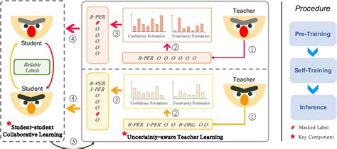 Figure 2 From Distantly Supervised Named Entity Recognition With