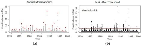 Bivariate Flood Frequency Analysis Using Copulas