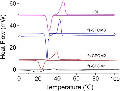 Dsc Cycling Curves Of Hdl And Fs Cpcms Download Scientific Diagram