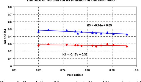figure 1 from a non linear elastic material model and its application