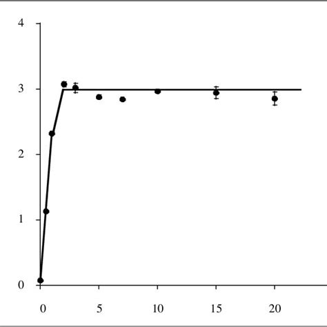 Phase Solubility Of Dexamethasone In The Aqueous Eye Drop Formulation Download Scientific