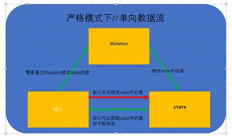 Vuex Vue Mutation 《前端杂记》 极客文档