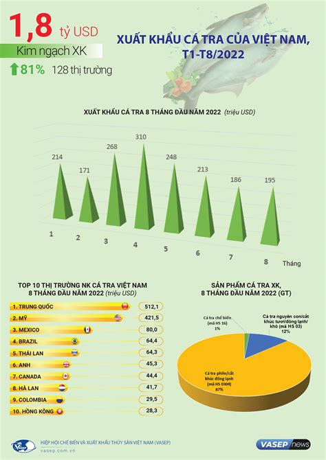 Xuất Khẩu Cá Tra Việt Nam Tháng đầu Năm