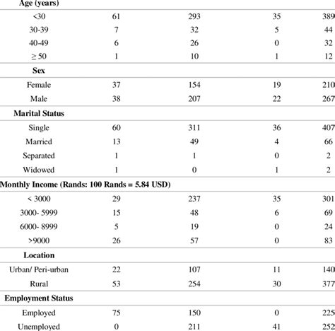 Vulnerability Profile Of Respondents Non Vulnerable Moderately