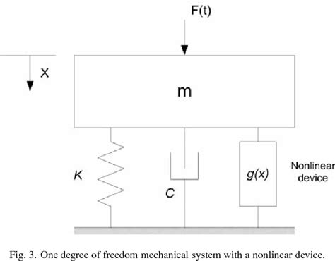 Figure 3 From Non Linear Signal Analysis Applied To Surface Wear Condition Monitoring In