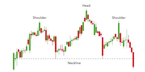 What Is The Head And Shoulders Pattern And How To Trade It