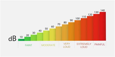 Decibels A Quick And Easy Guide To Understanding Decibel Measurements