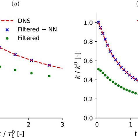 Initial Energy Spectra In Homogeneous Isotropic Turbulence Panel A Download Scientific