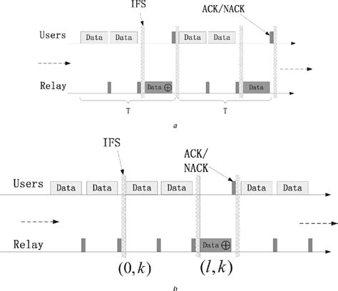 Illustration On The Xor Twr Protocol Under Finite Relay Buffer Where Download Scientific