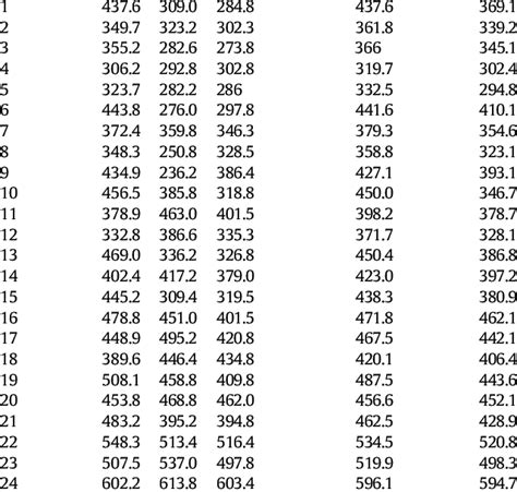 Comparison Of Average Makespan Of Different Approaches Problem No Sea