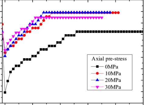 Time Variation Curve Of Wave Velocity Download Scientific Diagram