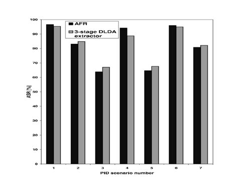 The Recognition Performance In PID Experiment Comparison Download Scientific Diagram