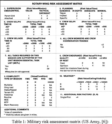 Army Risk Management Examples