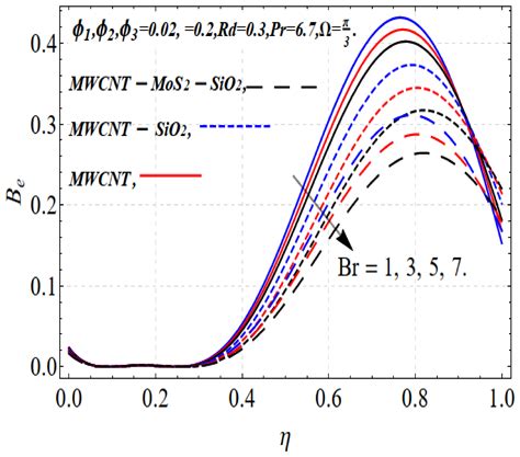 Nanomaterials Free Full Text Irreversibility Marangoni Tri Hybrid Nanoflow Analysis For