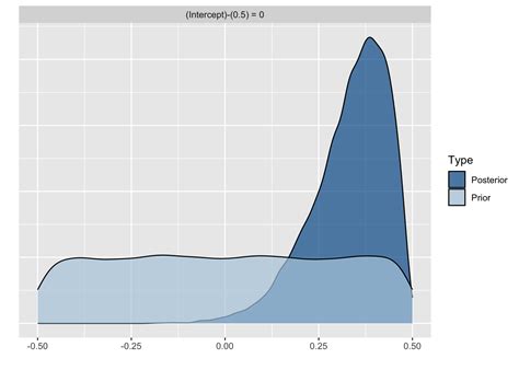 Bayes Factors With Brms Mattis Website