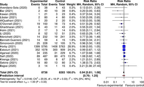 forest plot comparing mortality between the two groups of patients