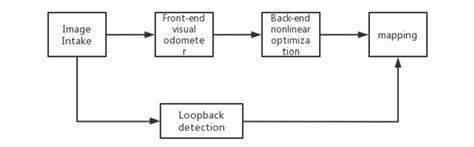 Diagram Of Classic Visual Slam System Framework Download Scientific