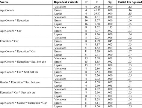 anova analysis to compare the mean differences of the main independent