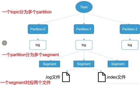 Kafka工作流程及文件存储机制简述kafka的工作流程 Csdn博客