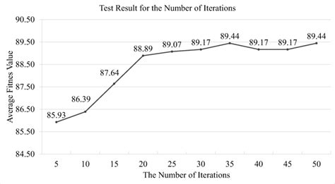 Test Results For The Optimal Number Of Iterations Download Scientific