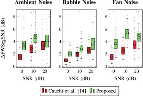 Differential Frequency Weighted Segmental Snr For Different Noise