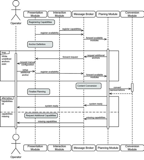 Sequence Diagram Of The Application Planning Module Download Scientific Diagram