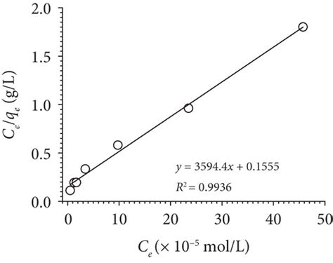 A The Removal Uptake Of Pbii As The Function Of Initial