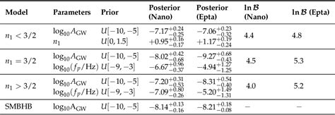 Table 1 From The Pulsar Timing Array Signal From Infrared Regions Of