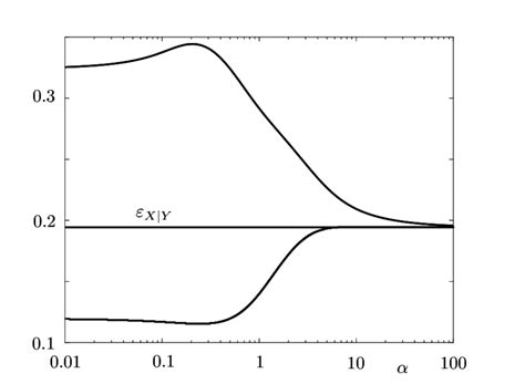 Upper Theorem 12 And Lower Theorem 3 Bounds On ε X Y As A Function Download Scientific