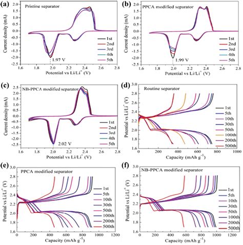 A Cyclic Voltammetry Plots For Li‐s Cells Implemented With Pristine
