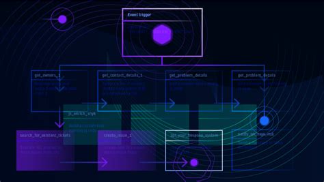 Benefit From Easily Extensible Automation—from Saas To The Edge