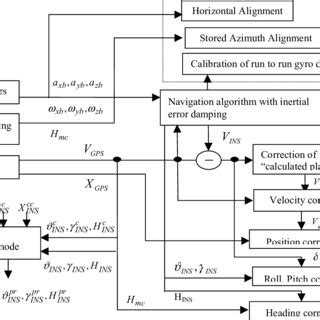 Integrated Inertial Instrument Functional Scheme Download Scientific Diagram