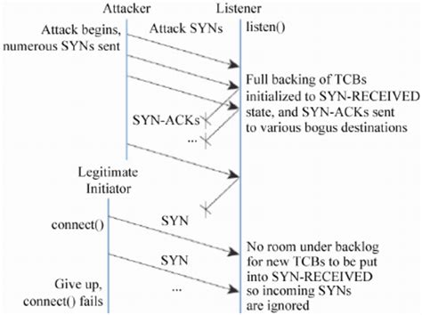 Tcp Header—modified For Connections With Ldap Servers Download Scientific Diagram