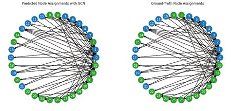 Classification Results Of Intentionally Mistuned Gcn For Karate Dataset