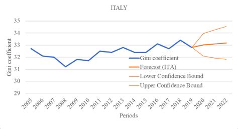 Gini Coefficient Interpretation