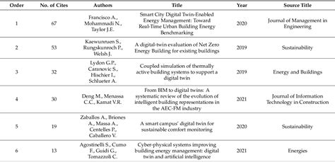 Table 1 From Digital Twins Applications For Building Energy Efficiency A Review Semantic Scholar