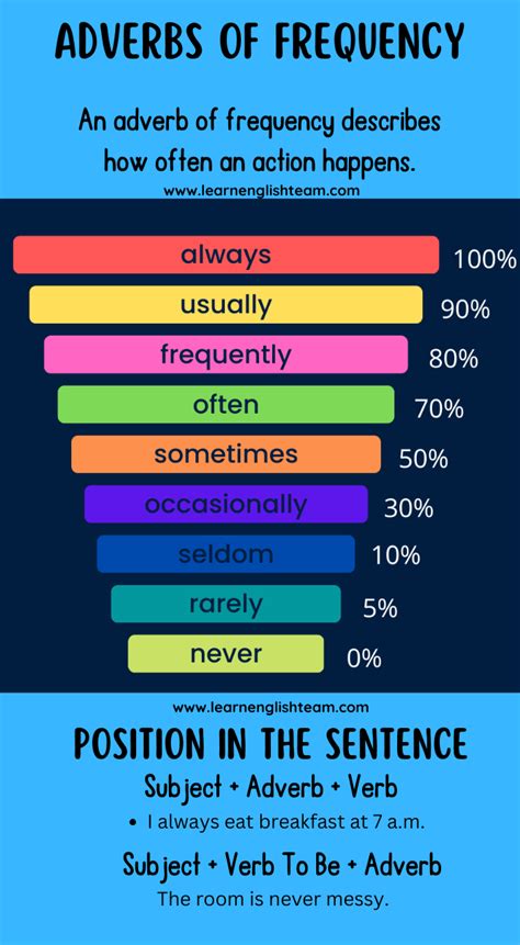 Frequency Adverbs Present Simple And Adverbs Of Frequency Key Included