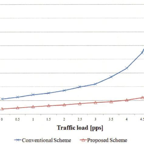 Simulation Result On Tcp Throughput Download Scientific Diagram