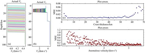 Prediction Of Shear Wave Velocity Using Receiver Functions Based On The Deep Learning Method