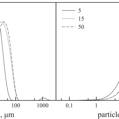 Differential Left And Integral Right Particle Size Distribution