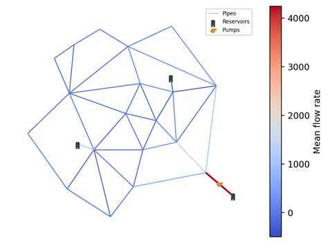 Visualization Example — Epyt Flow Documentation