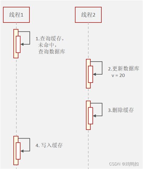 Redis：四、双写一致性的原理和解决方案：延时双删、分布式锁（带lua的单节点python代码实现）、异步通知mqcanal、面试回答模板redis读写锁 解决双写一致性 Csdn博客