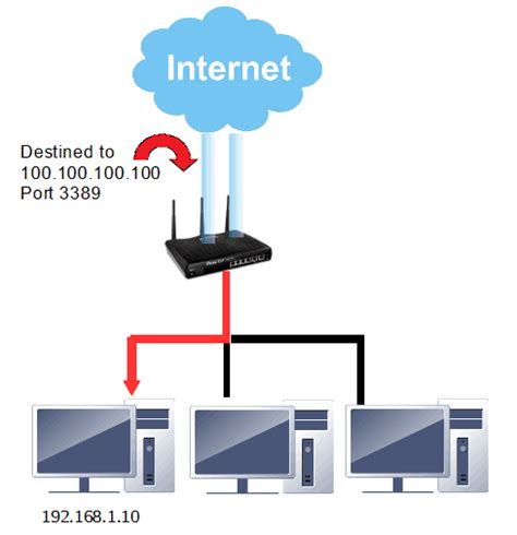 Use Open Port To Access A Lan Server From The Internet Draytek