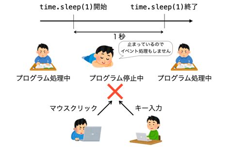 Tkinterの使い方：after で処理を「遅らせて」or 処理を「定期的」に実行する だえうホームページ