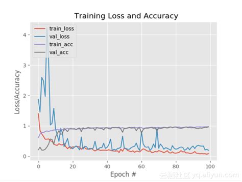 超干货使用Keras和CNN构建分类器内含代码和讲解 阿里云开发者社区
