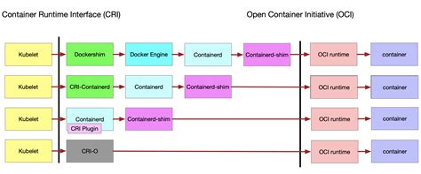 Container Runtime · Better Tomorrow With Computer Science