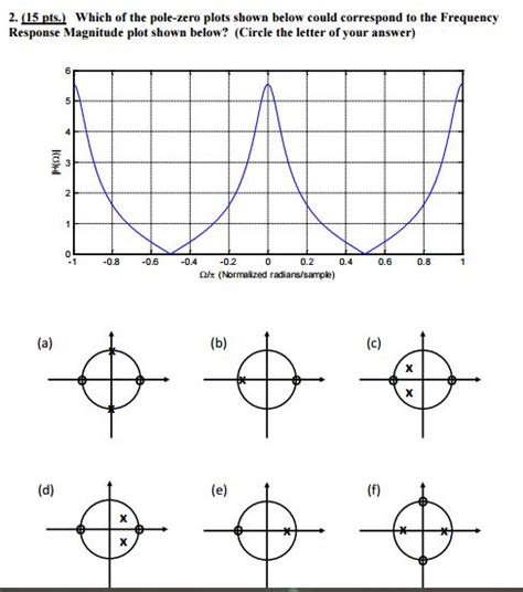 Solved Which Of The Pole Zero Plots Shown Below Could