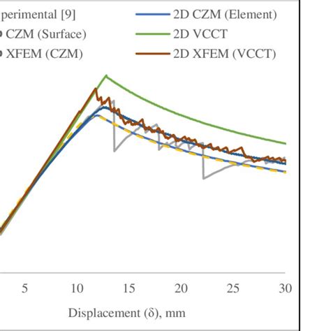Comparison Of Various Two Dimensional And Three Dimensional Download Scientific Diagram
