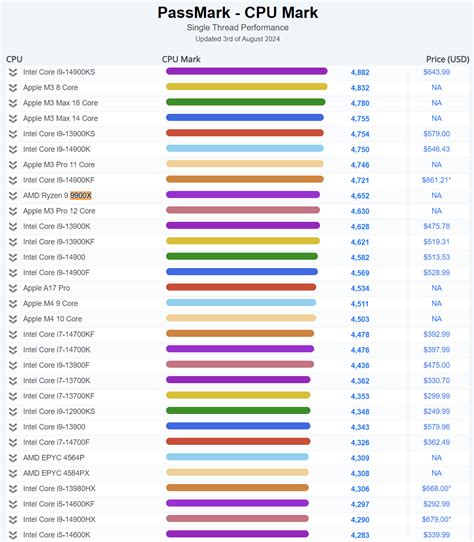 Amd Ryzen 9 9900x Zen5 Processor Debuts On Passmark 12 Cores 24